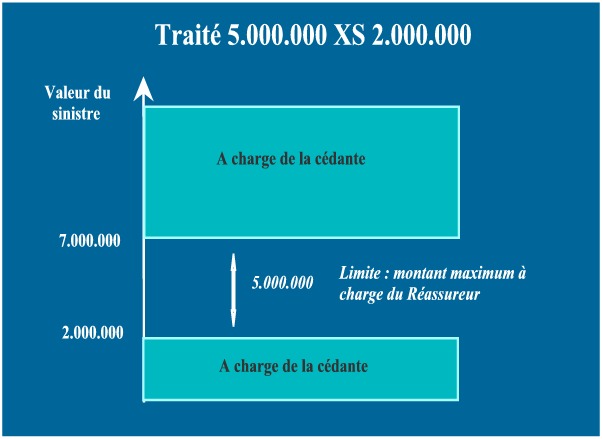Les Excess of Loss - XL - Non proportionnels